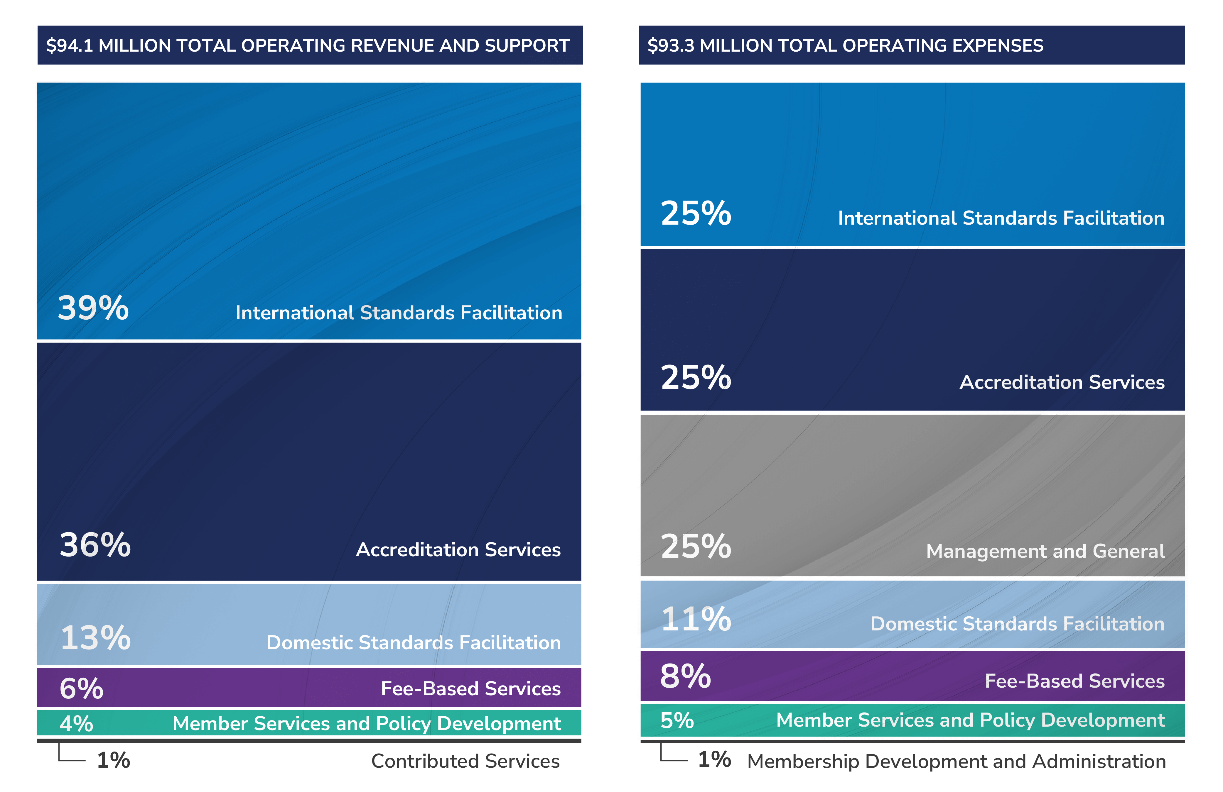 ANSI Annual Report: Financials & Leadership ANSI Annual Report: Financials & Leadership